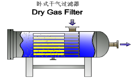 Dry Gas Filter - Tristar Technologies