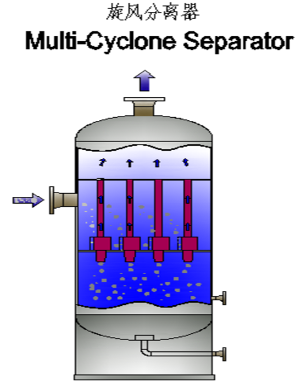 Multi-cyclone Separator - Tristar Technologies